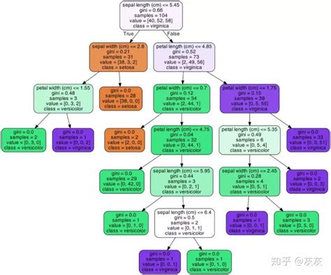 sklearn 决策树例子 实用 分享一个决策树可视化工具 csdn博客