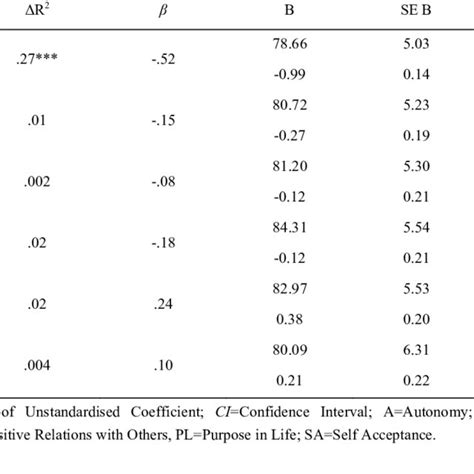 Hierarchical Multiple Regression Analysis Predicting Trait Anxiety From
