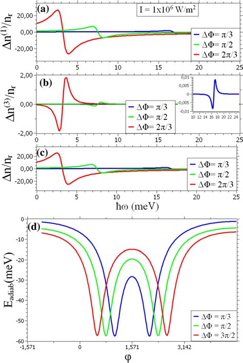 A B And C Linear Nonlinear And Total Relative Refraction Index