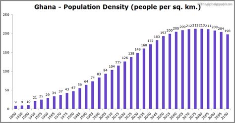 Ghana Population 2021 The Global Graph