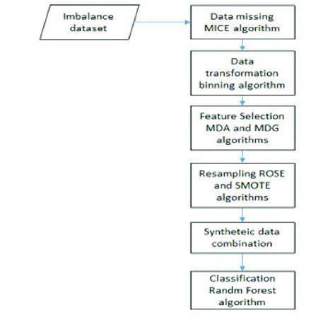 the proposed methodology for the imbalanced data problem download