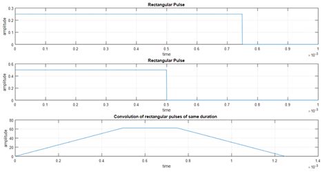 linear convolution basic simulation lab