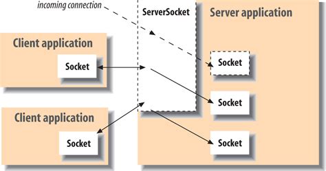 how to fix socketexception failed to read from