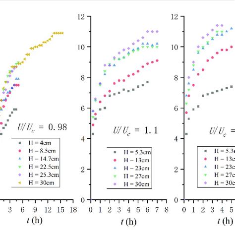 Temporal Development Of Maximum Scour Depth Around Pile Groups In The