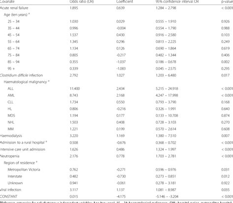 Multivariate Logistic Regression Analysis Of Statistically Significant