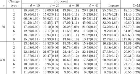 the simulated arl 1 for our proposed self starting adaptive cusum chart