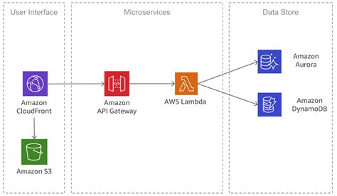 serverless microservices implementing microservices on aws