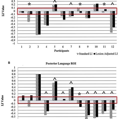 Comparison Of Standard And Lesion Adjusted Language Lateralization