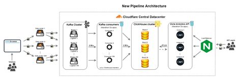 analytics for 6m requests per second using clickhouse