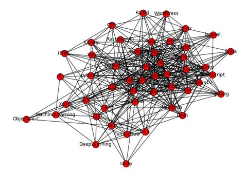 [python]networkxでqiitaのタグ関係図を描く qiita