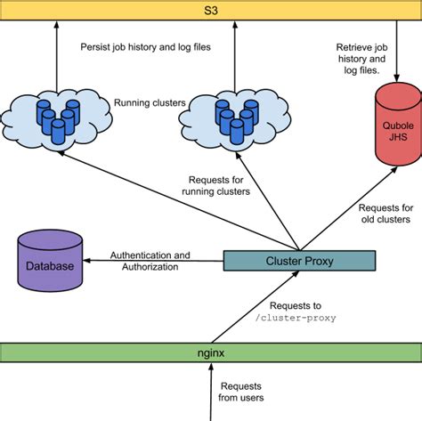 multi tenant job history ephemeral hadoop and spark clusters qubole
