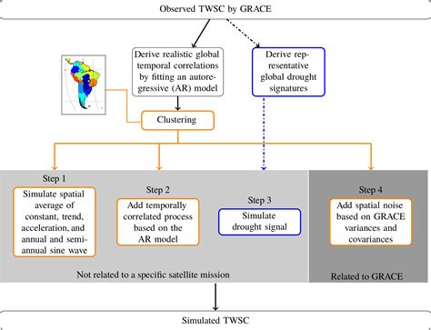 Hess A Framework For Deriving Drought Indicators From The Gravity