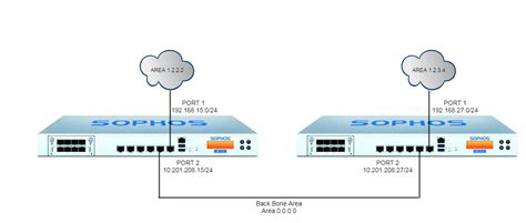 sophos firewall configure ospf