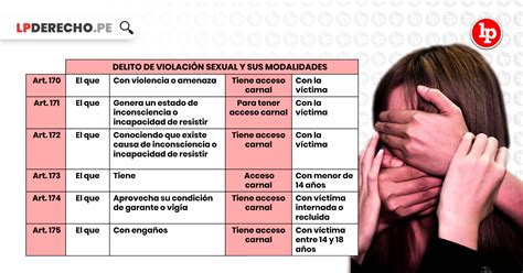 Delito De Violación Sexual Y Sus Modalidades Bien Explicado Lp