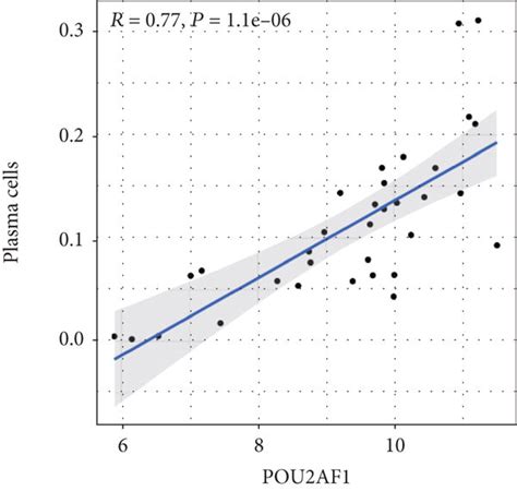 The Correlation Between Expression Levels Of 6 Hub Genes And Relative