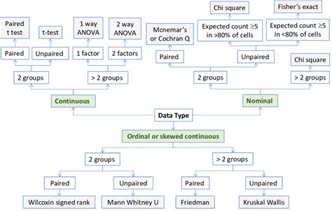 Statistical Testing Tools Parametric And Non Parametric For Comparing