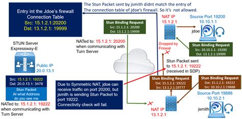 demystifying nat traversal with stun turn and ice cisco community