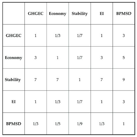 The Pairwise Comparison Matrix Of The Five Main Factors Download