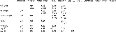Correlations Between The Estimated Breeding Values Of The 11 Recorded