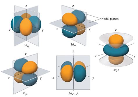 6 6 3d Representation Of Orbitals Chemistry Libretexts