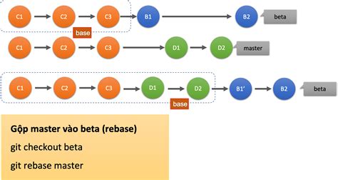 Hướng Dẫn Sử Dụng Git Và Github Lập Trình Nhanh