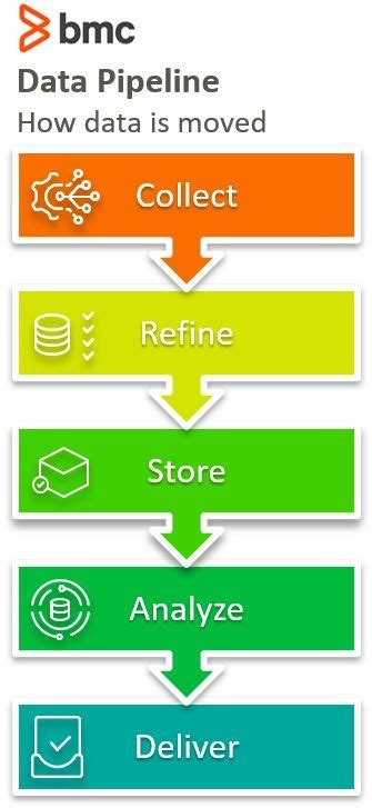 what is data pipeline components types and use cases altexsoft