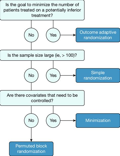 flowchart for selecting a method of randomization download