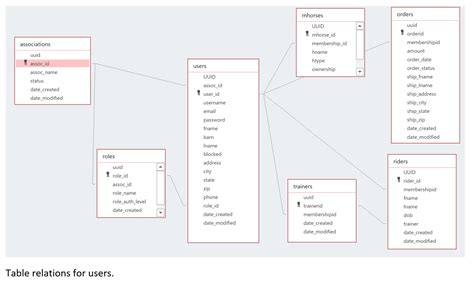 nwahja dynamic website database table relations csce capstone