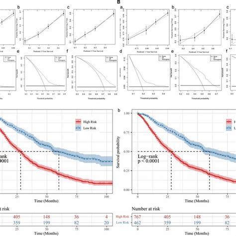 A The Calibration Curves Of The Nomogram For The 1 A 3 B And 5