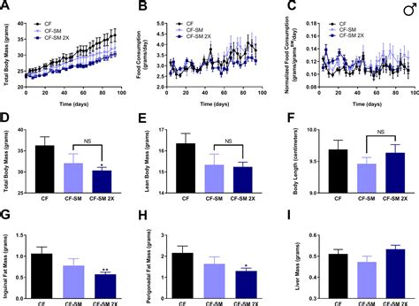 Selenium Supplementation Inhibits Igf 1 Signaling And Confers