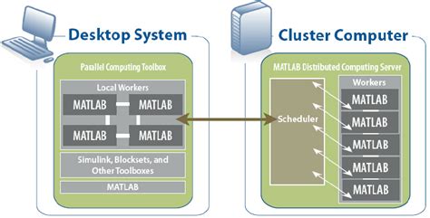 the parallel computing toolbox and matlab distributed computing server