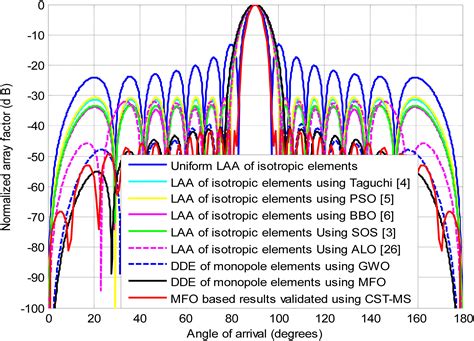 optimal radiation pattern synthesis of mutually coupled antenna array