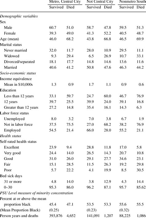 Descriptive Statistics Of Demographic Variables Socio Economic Status