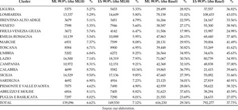 99 9 Ml And 99 9 Es Estimated By An Mc Simulation Model Assuming