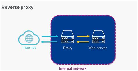 what is a proxy types of proxy server the definitive guide
