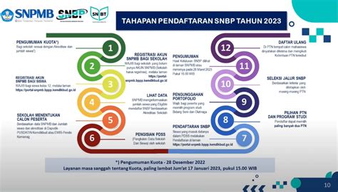 Informasi Lengkap Snbp 2023 Jadwal Syarat And Tahapan Pendaftaran
