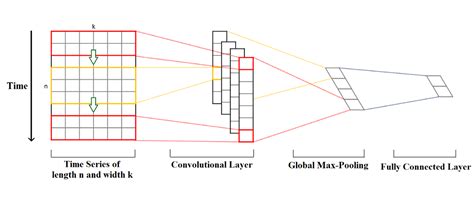 how to use convolutional neural networks for time series classification