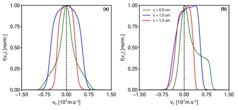 3 Electron Velocity Distribution Functions In The Axial A And