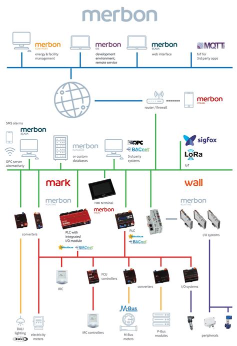 system topology domat control system