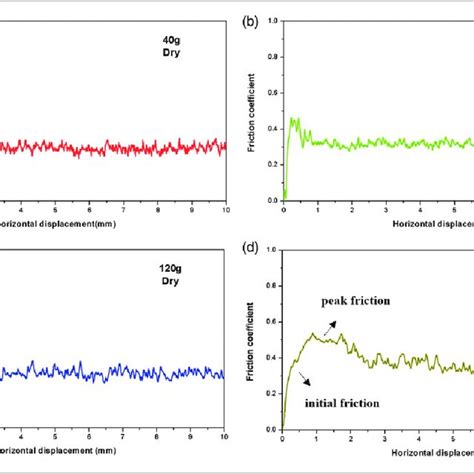 Friction Coefficient Curves With Different Loads A 40 G B 80 G C 120