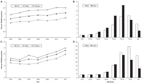 Annual Age Adjusted And Average Annual Age Specific Hospitalization