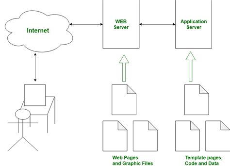 communication between web server and application server