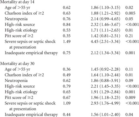 final logistic regression model for exploratory multivariate analysis