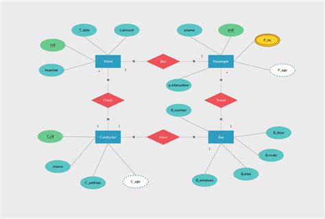 entity relationship diagram example for bus reservation system erd