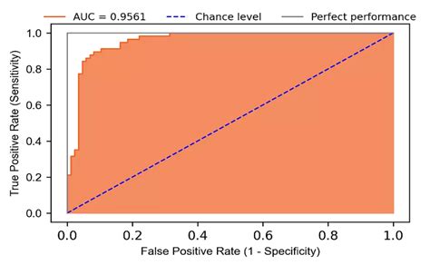 logistic regression in python feature selection model fitting and