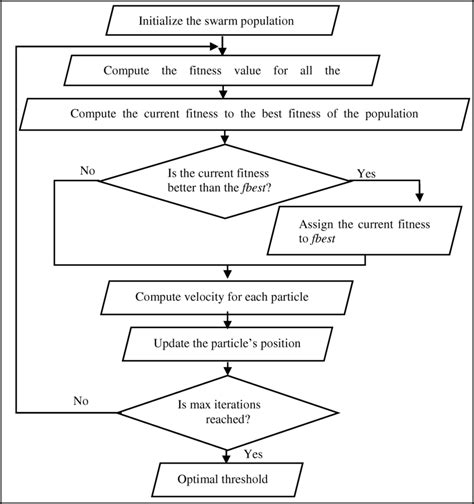 flowchart of the pso algorithm download scientific diagram