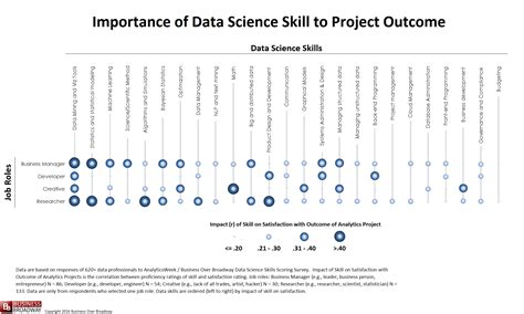 10 data science skills you need to improve project success customerthink