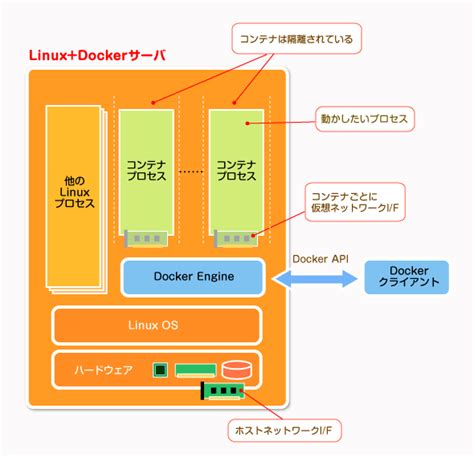無償の「docker for windows」で手軽にlinuxコンテナを利用する 1 2 ：windows管理者のためのdocker入門
