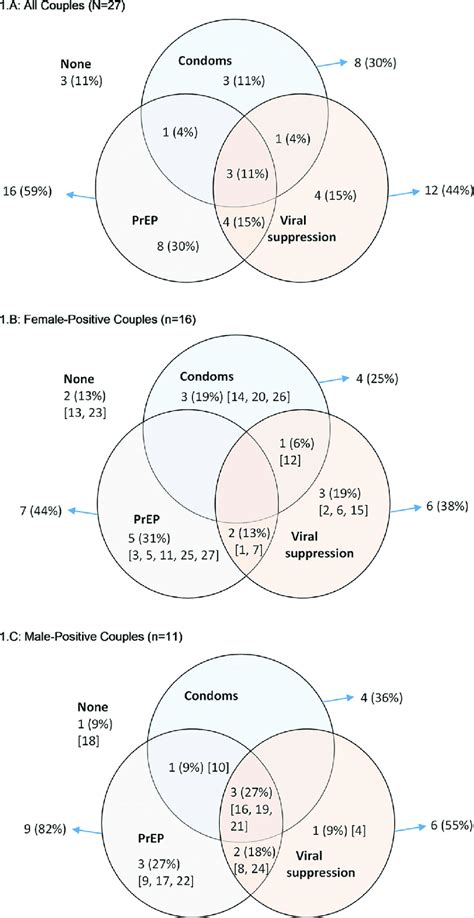 Venn Diagram Of Combination Hiv Prevention Strategies Used By
