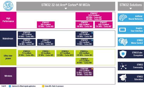 microcontrollers stm32 arm cortex mcus